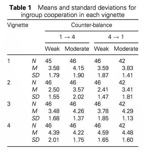 Means And Standard Deviations For Ingroup Cooperation In Each Vignette