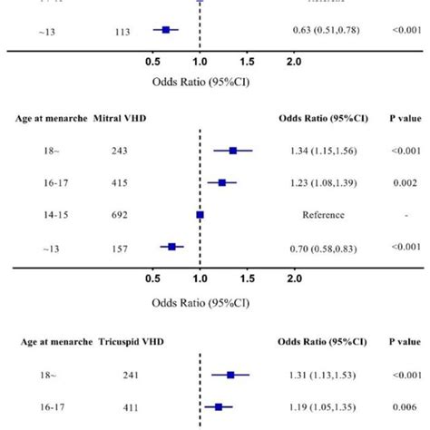 Subgroup Analysis In Different Valves Adjusted For Age Smoking
