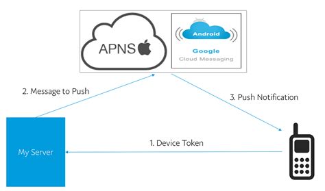 ionic push notification android and ios working ionic v3 ionic forum