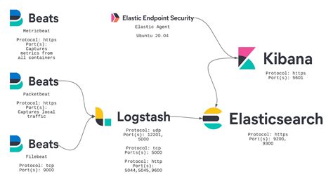 setup elasticsearch logstash and kibana to make your logs centralized