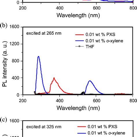 A Uv Vis Absorption And Pl Spectra By Excitation At B 265 Nm And