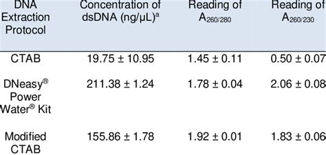 Dna Yield And Purity Comparison From Three Bacterial Dna Extraction