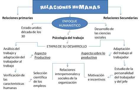 Teoría De Las Relaciones Humanas