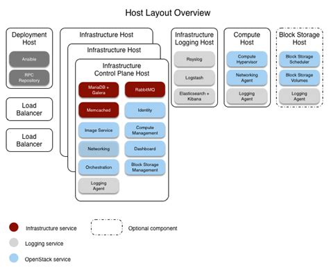 host layout — openstack ansible 13 3 19 dev2 documentation