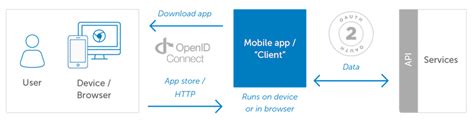 api access management okta