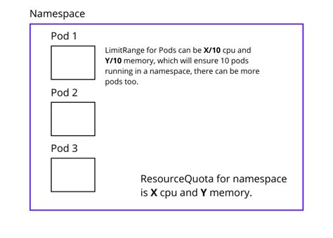 kubernetes applying namespace resource quota and limits