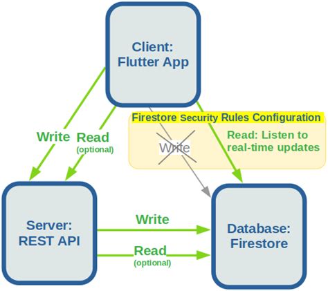 reading real time data in flutter safely with a relational database or