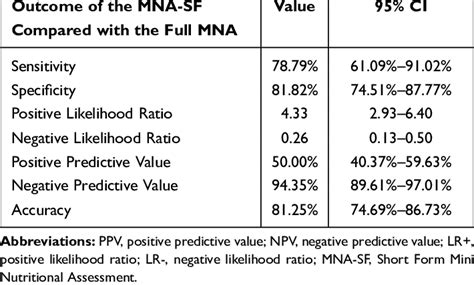 The Sensitivity Specificity Ppv Npv Lr Lr And Accuracy Of The