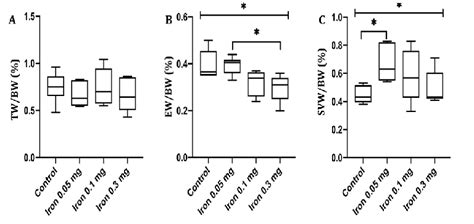 Testis Weight Body Weight Ratio A Epididymis Weight Body Weight Ratio