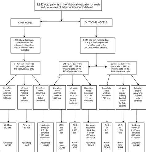 Flow Chart Showing The Data Used In The Analyses Obs Observations