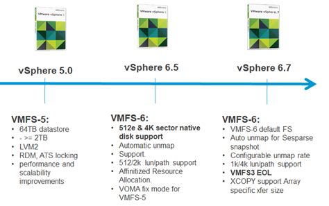 what s new in vsphere 6 7 core storage vmware
