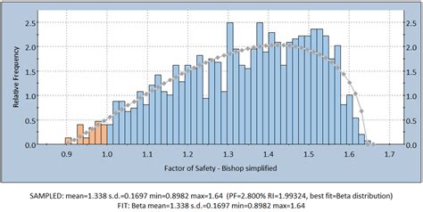 Histogram Of Safety Factors For Section 24 Download Scientific Diagram