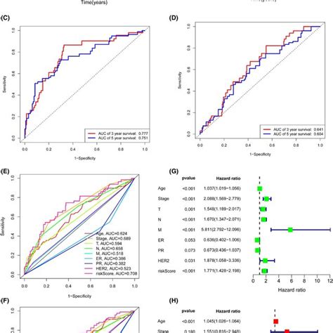 Nomogram And Calibration Curve Of Prognostic Risk Model A Nomogram