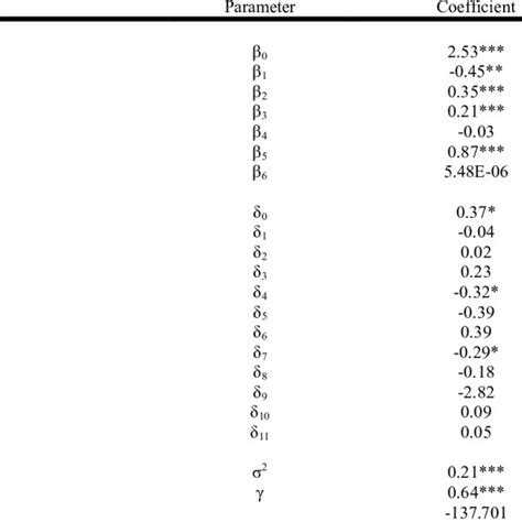 Parameter Estimates Of Stochastic Production Frontier And Technical
