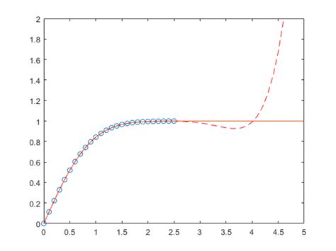 polynomial curve fitting matlab polyfit mathworks united kingdom