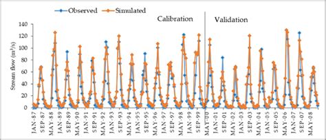 Monthly Simulated And Observed Streamflow For Calibration And