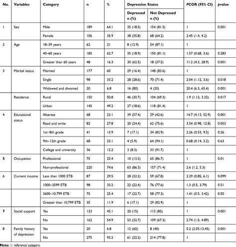 [full text] magnitude and associated factors of depression among