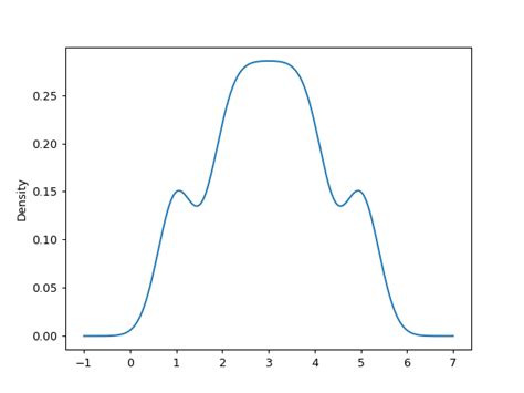 pandas series plot density — pandas 1 0 1 documentation
