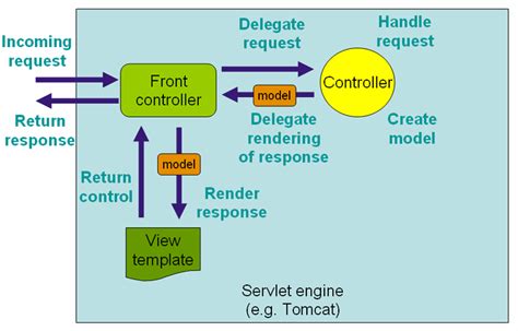 15 web mvc framework