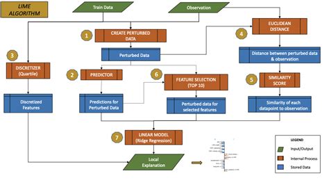 unboxing the black box using lime by lakshmi ajay towards data science