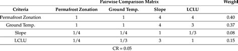 Pairwise Comparison Matrix And Normalized Principal Eigenvector For