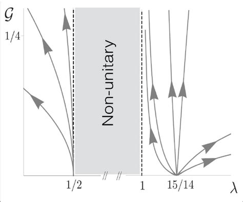 Rg Flow Of Essential Couplings In Hg In D 2 1 Dimensions Arrows