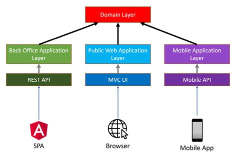 what is domain driven design in microservices educationlasopa