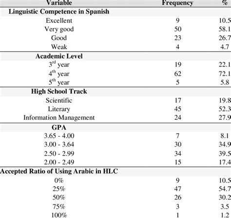 The Respondents Distribution According To Demographic Variables