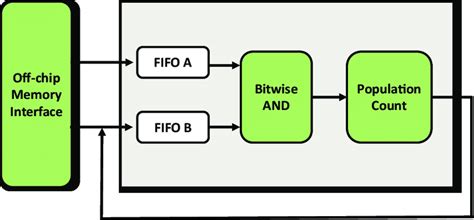 12 hardware architecture of eclat algorithm download scientific diagram