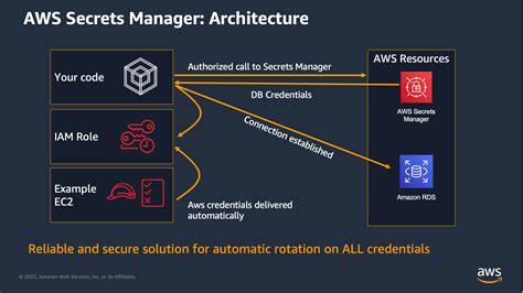 do not hardcode secrets in your code and rotate keys aws security