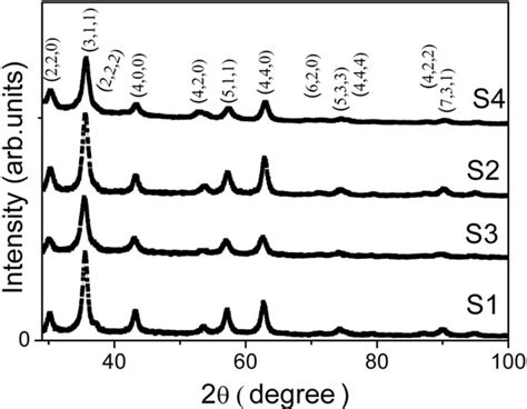 Xrd Diagrams Of Samples S1 S4 Taken In θ 2θ Geometry By Using Cu K α