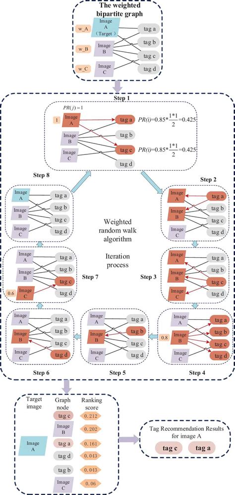 personalized tag recommendation based on convolution feature and