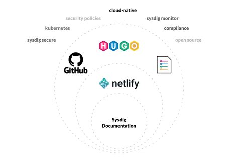 ci cd sysdigブログ コンテナ・kubernetes環境向けセキュリティ・モニタリング プラットフォーム