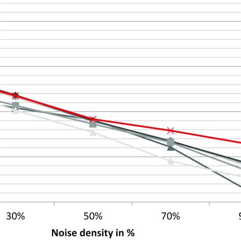 The Variation Of The Psnr According To The Impulsive Noise Density