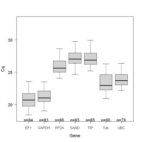 The Expression Levels Of The Reference Candidates Over All Treatments