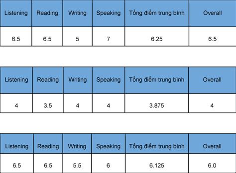 Hướng Dẫn Cách Tính điểm Trung Bình Ielts để đạt được Mục Tiêu điểm Của Bạn