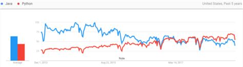 java vs python battle of the best python vs java comparsion edureka