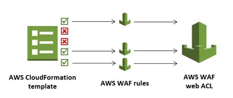 aws waf セキュリティオートメーション aws answers