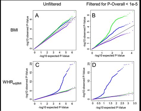 interaction qq plots quantile quantile plots showing p