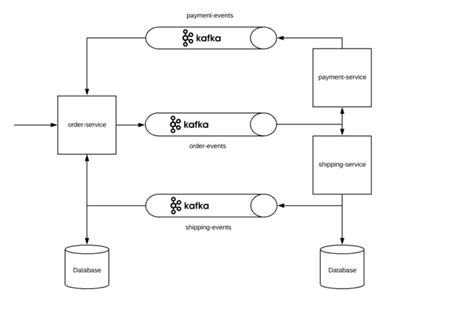 microservice pattern choreography saga pattern with spring boot