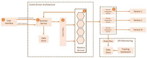 building multi partner integration on aws using event driven
