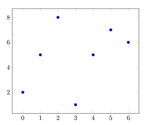 tikz pgf how to plot a sequence of numbers not co
