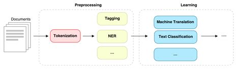 natural language processing 101 — attacut documentation