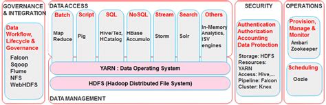 hortonworks hadoop platform hdp [1] download scientific diagram