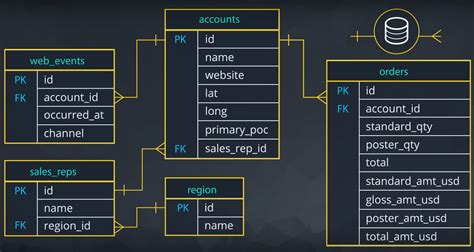 sql for data analysis udacity