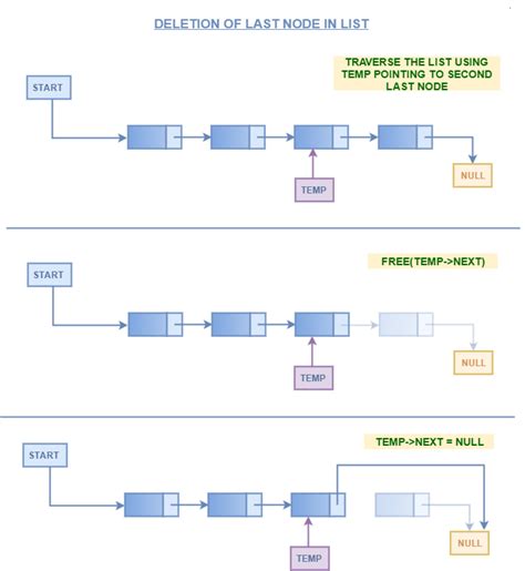 deleting the last node of a singly linked list is not easily done