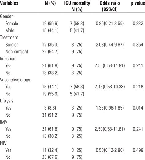 Univariate Analysis Of Quantitative Variables Associated With
