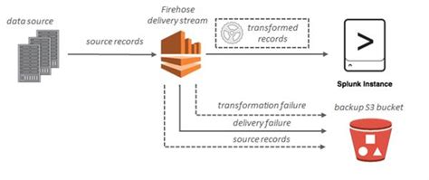 what is amazon kinesis data firehose aws kinesis data