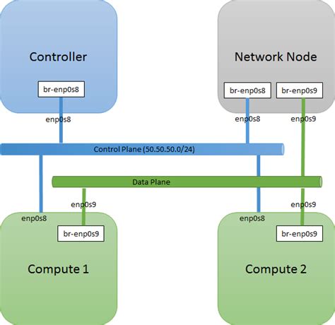 openstack kilo multinode vm installation using centos 7 on