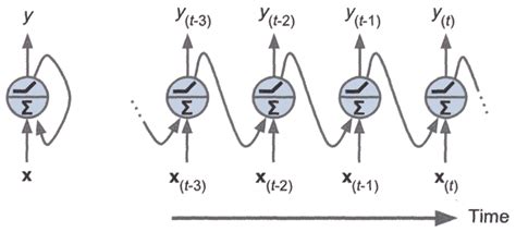 recurrent neural networks — machine learning handbook